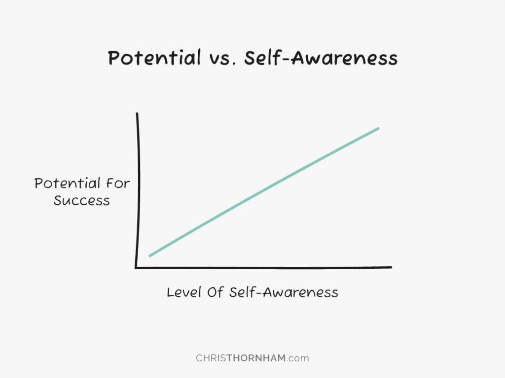 Potential vs. Self-Awareness Graph